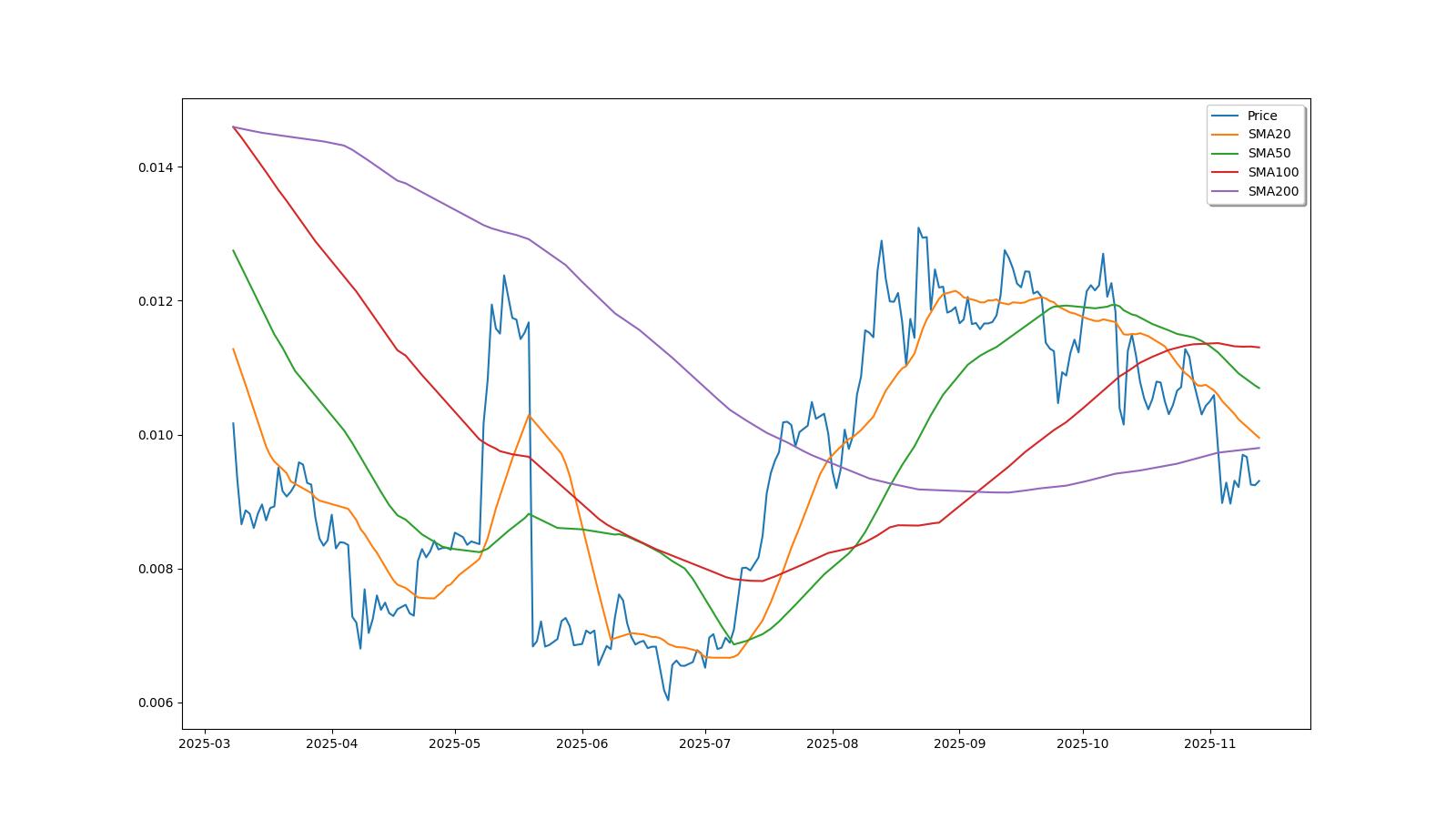 Cryptopay Simple Moving Averages