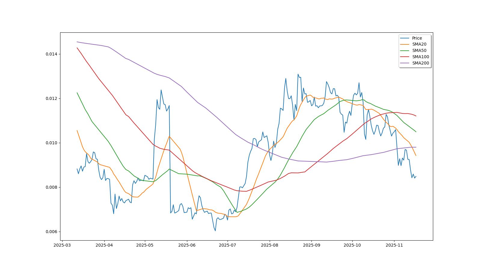 Cryptopay Simple Moving Averages