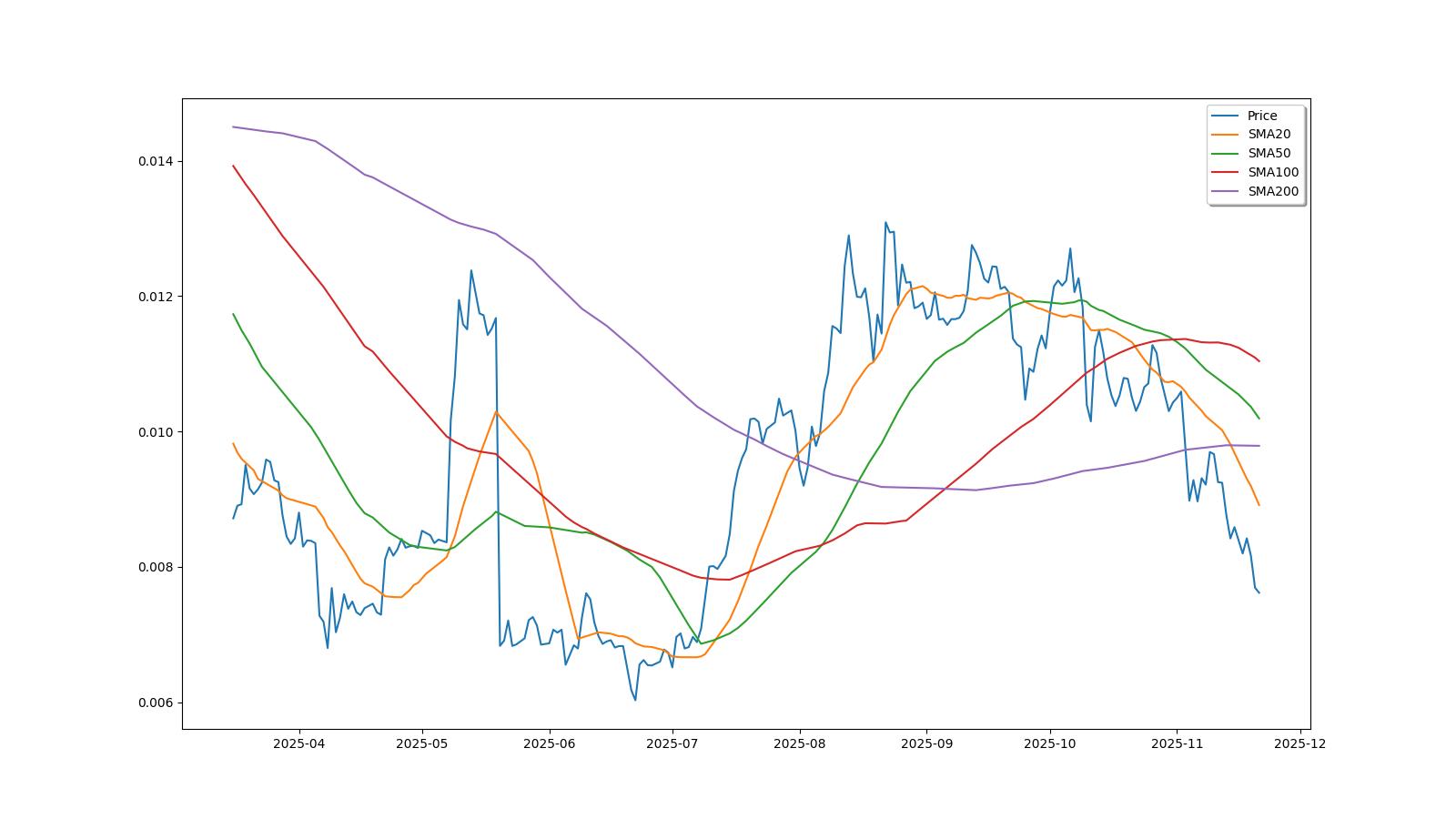 Cryptopay Simple Moving Averages