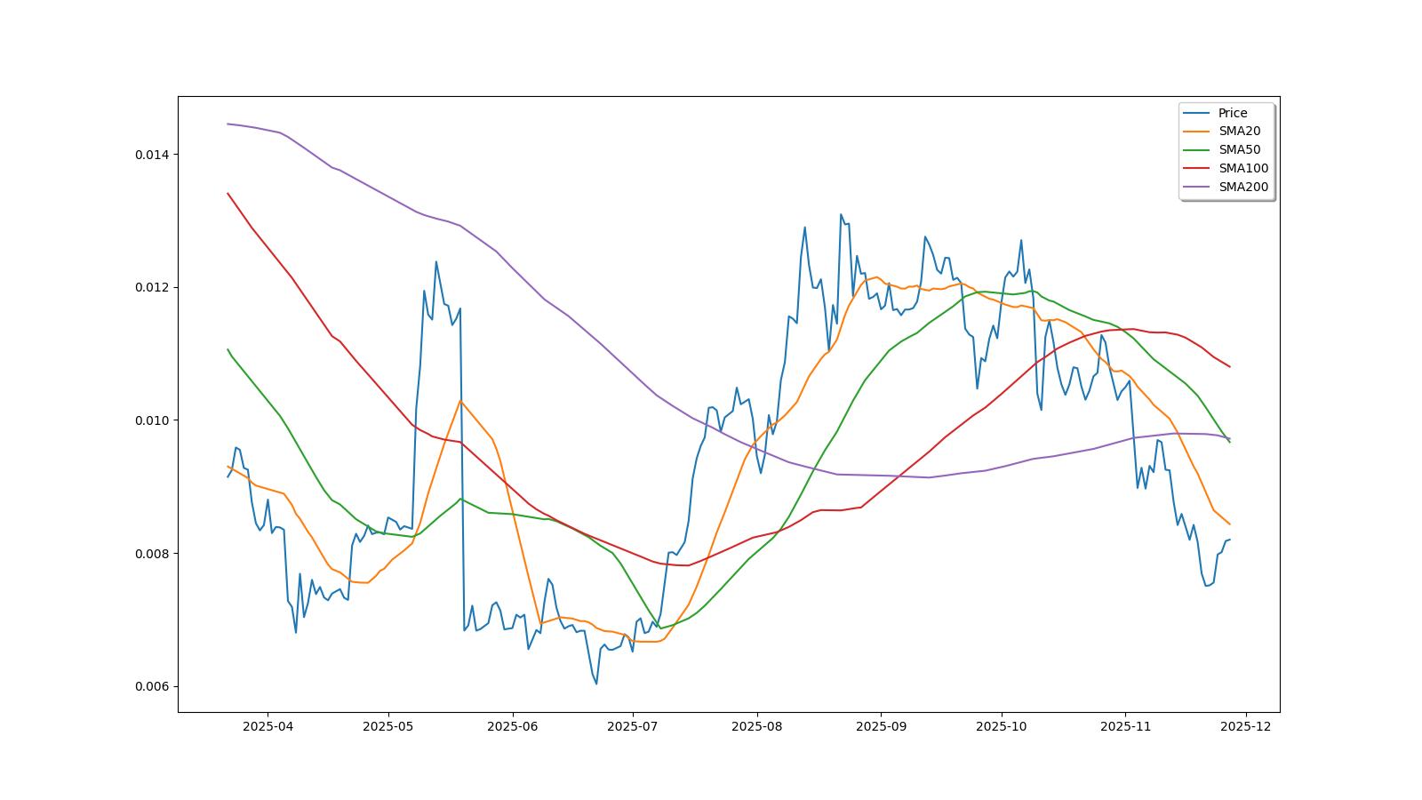 Cryptopay Simple Moving Averages