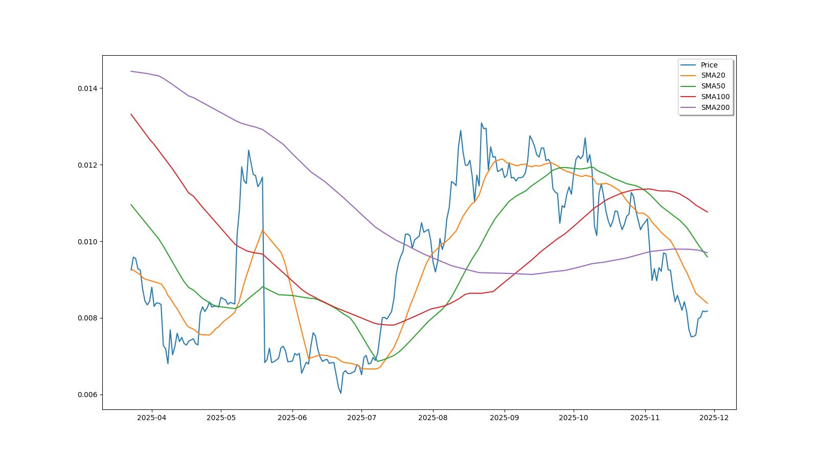 Cryptopay Simple Moving Averages