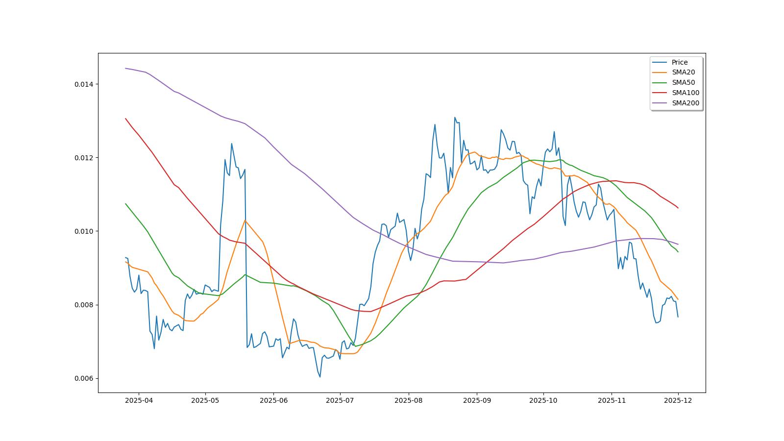 Cryptopay Simple Moving Averages