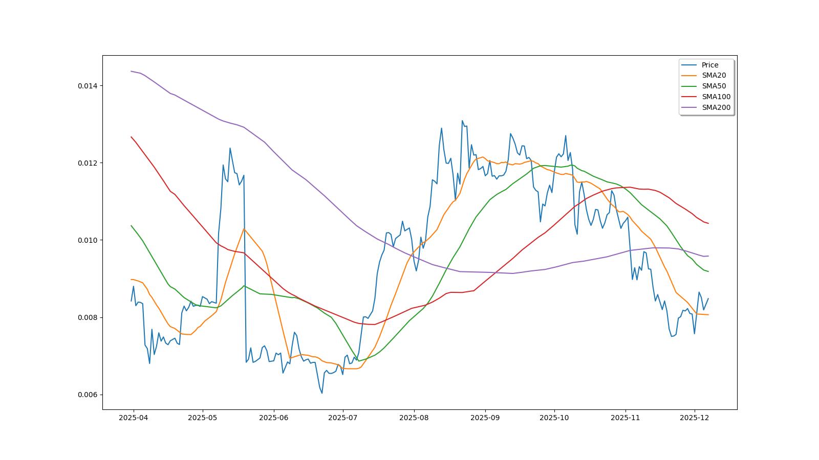 Cryptopay Simple Moving Averages