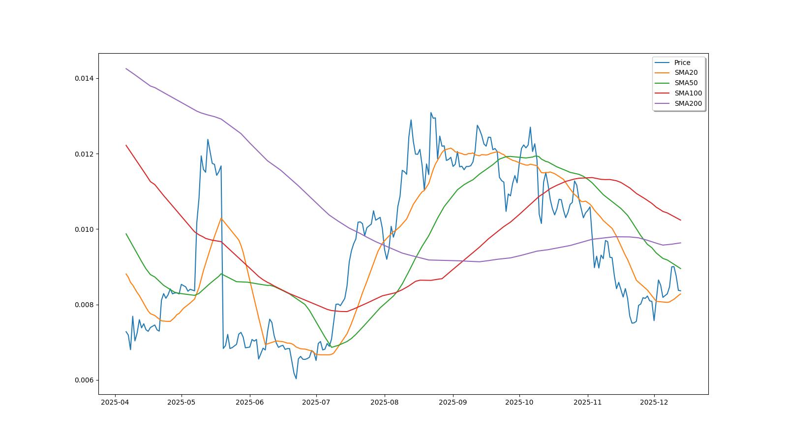 Cryptopay Simple Moving Averages