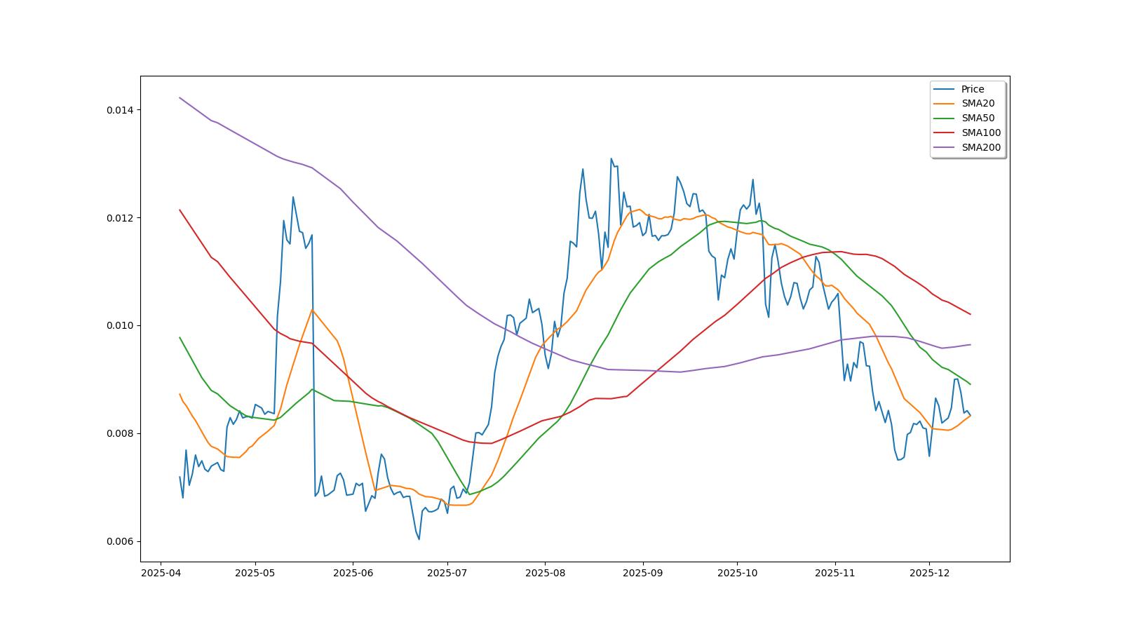 Cryptopay Simple Moving Averages