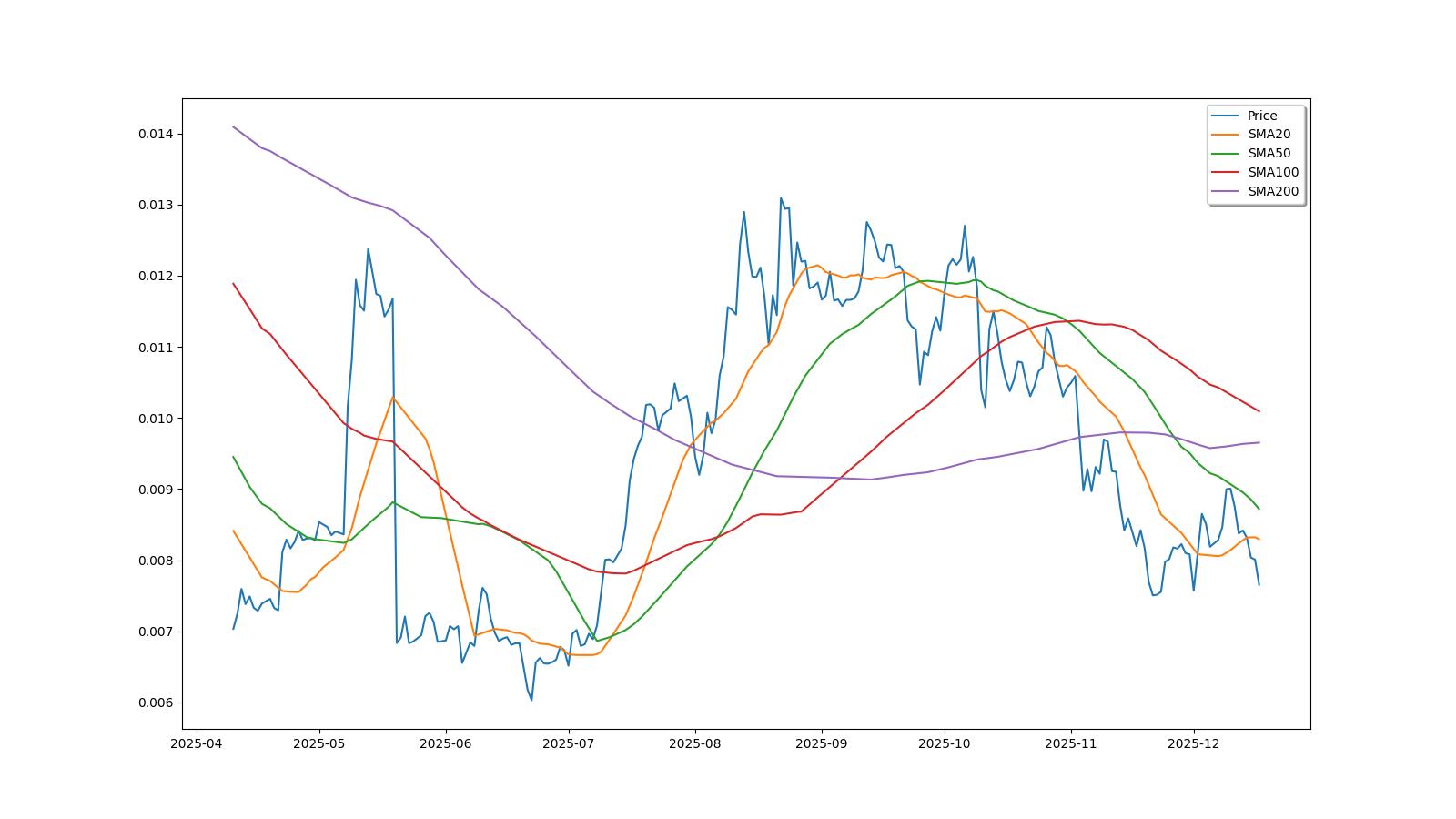 Cryptopay Simple Moving Averages
