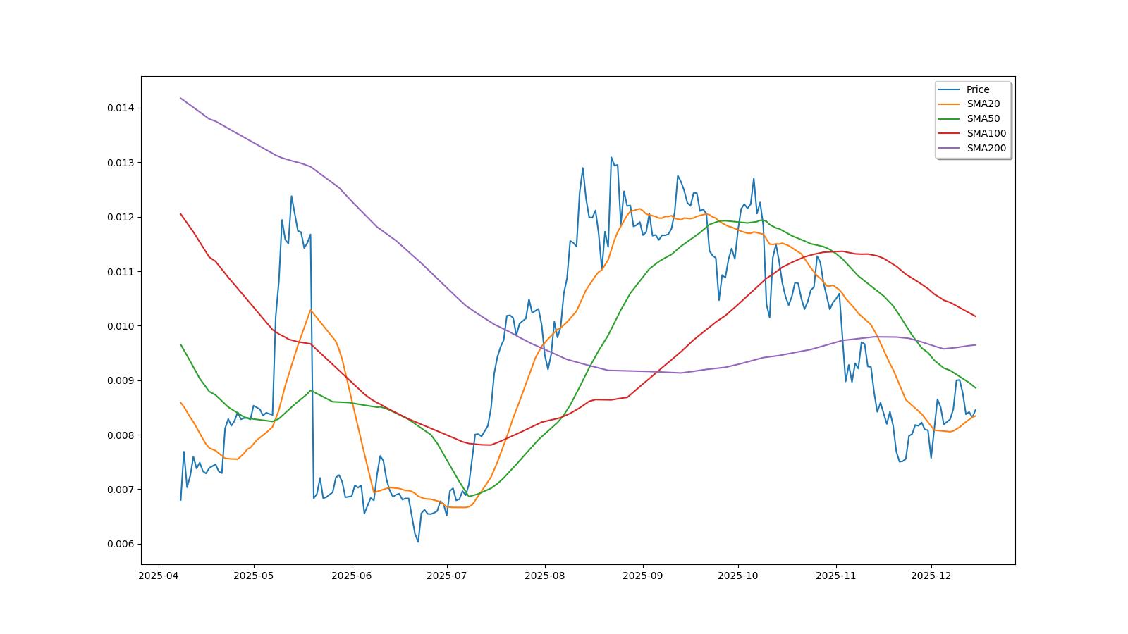 Cryptopay Simple Moving Averages