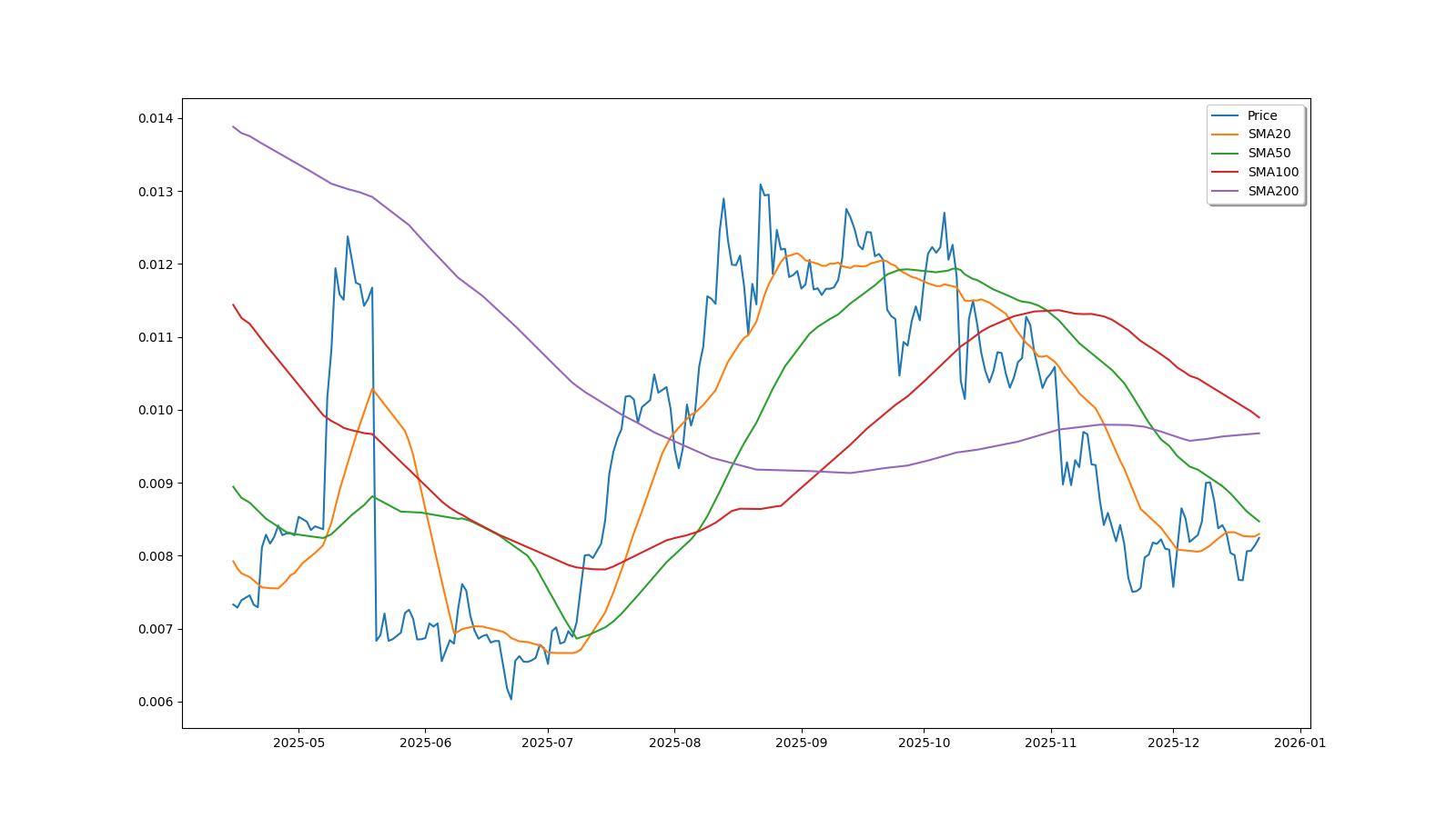 Cryptopay Simple Moving Averages