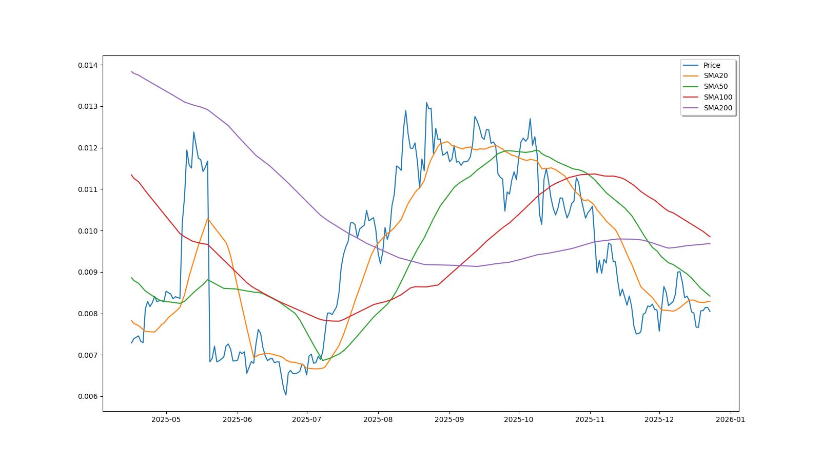 Cryptopay Simple Moving Averages