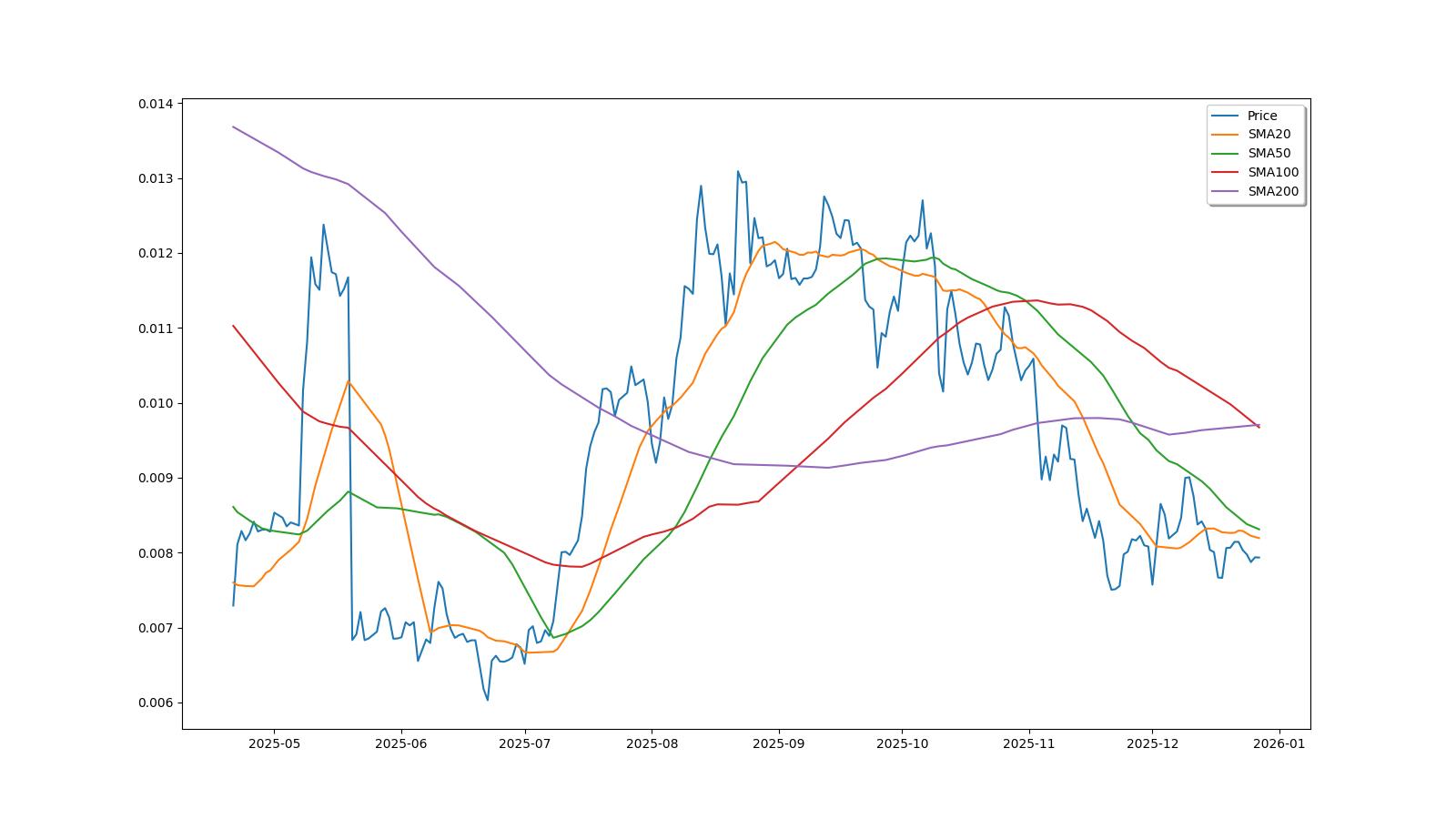 Cryptopay Simple Moving Averages