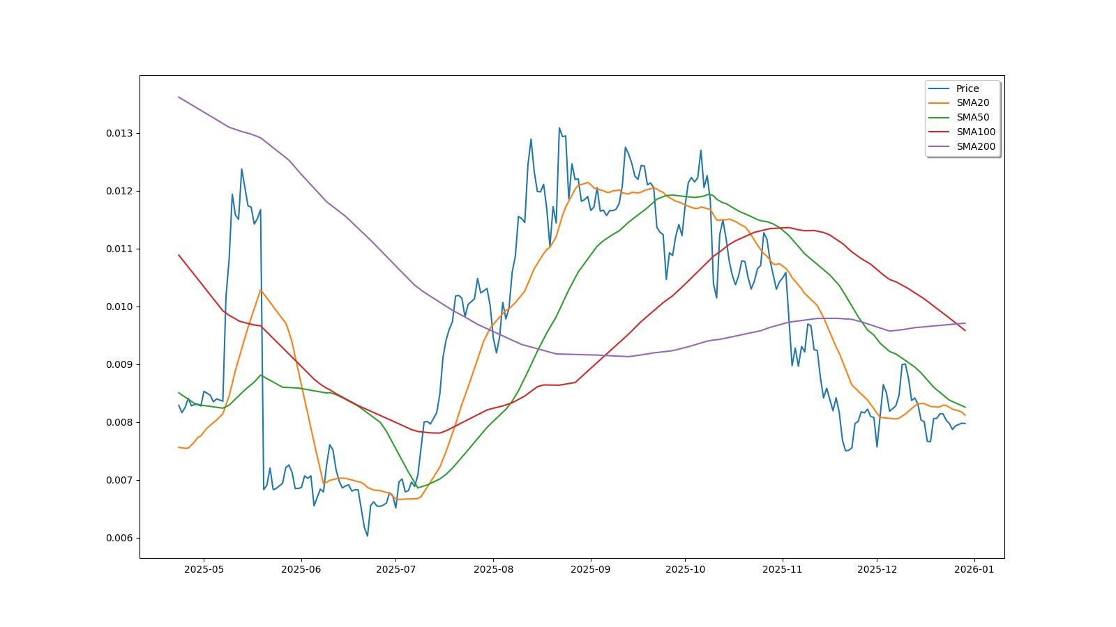 Cryptopay Simple Moving Averages