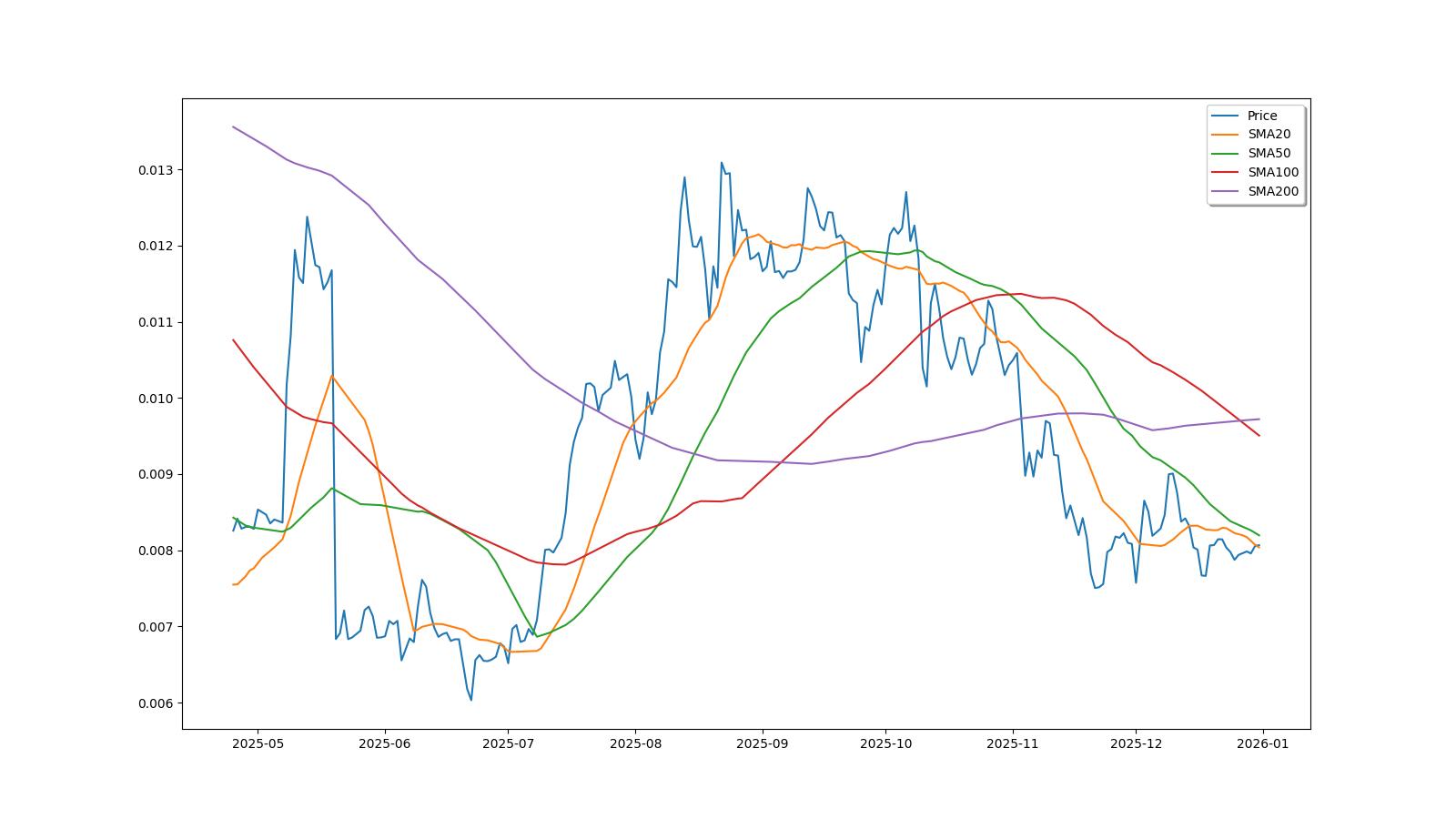 Cryptopay Simple Moving Averages