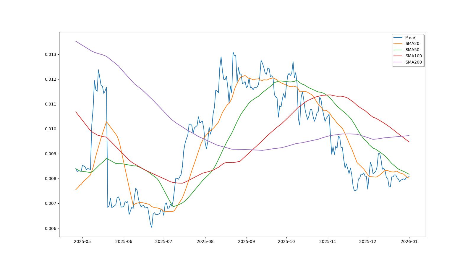 Cryptopay Simple Moving Averages