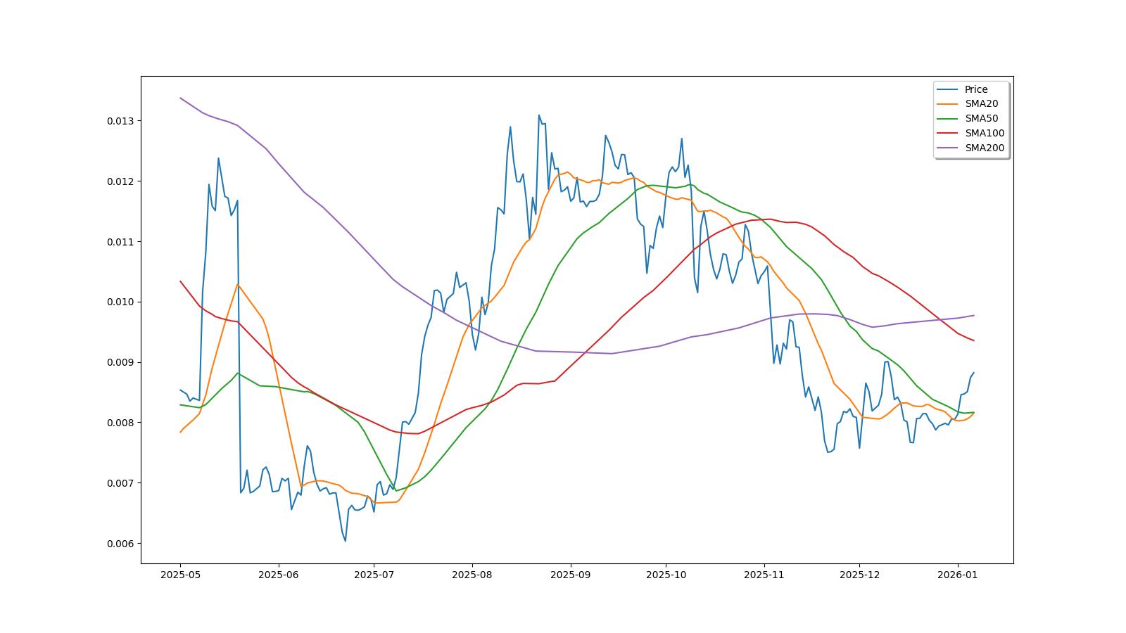 Cryptopay Simple Moving Averages