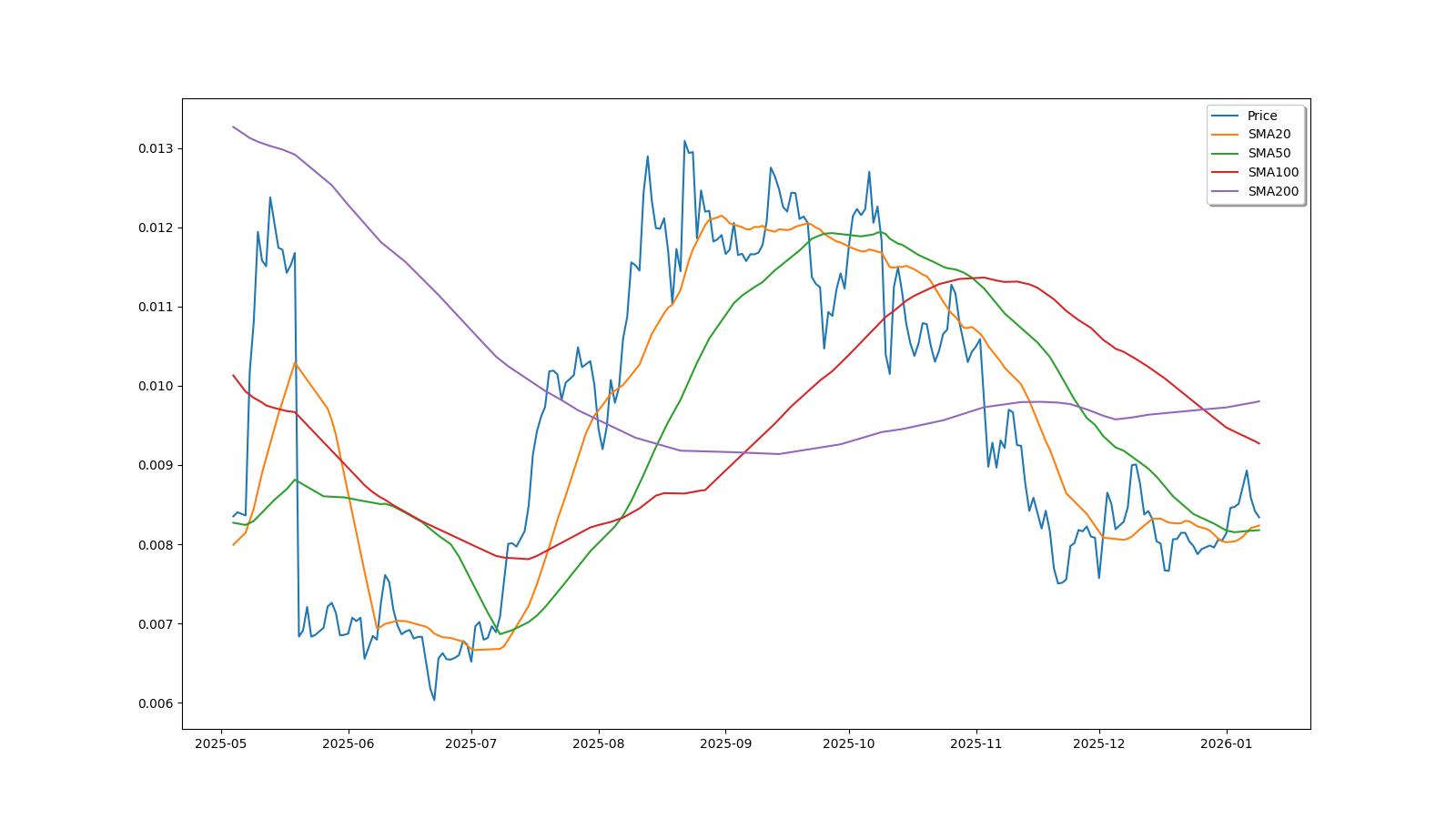 Cryptopay Simple Moving Averages
