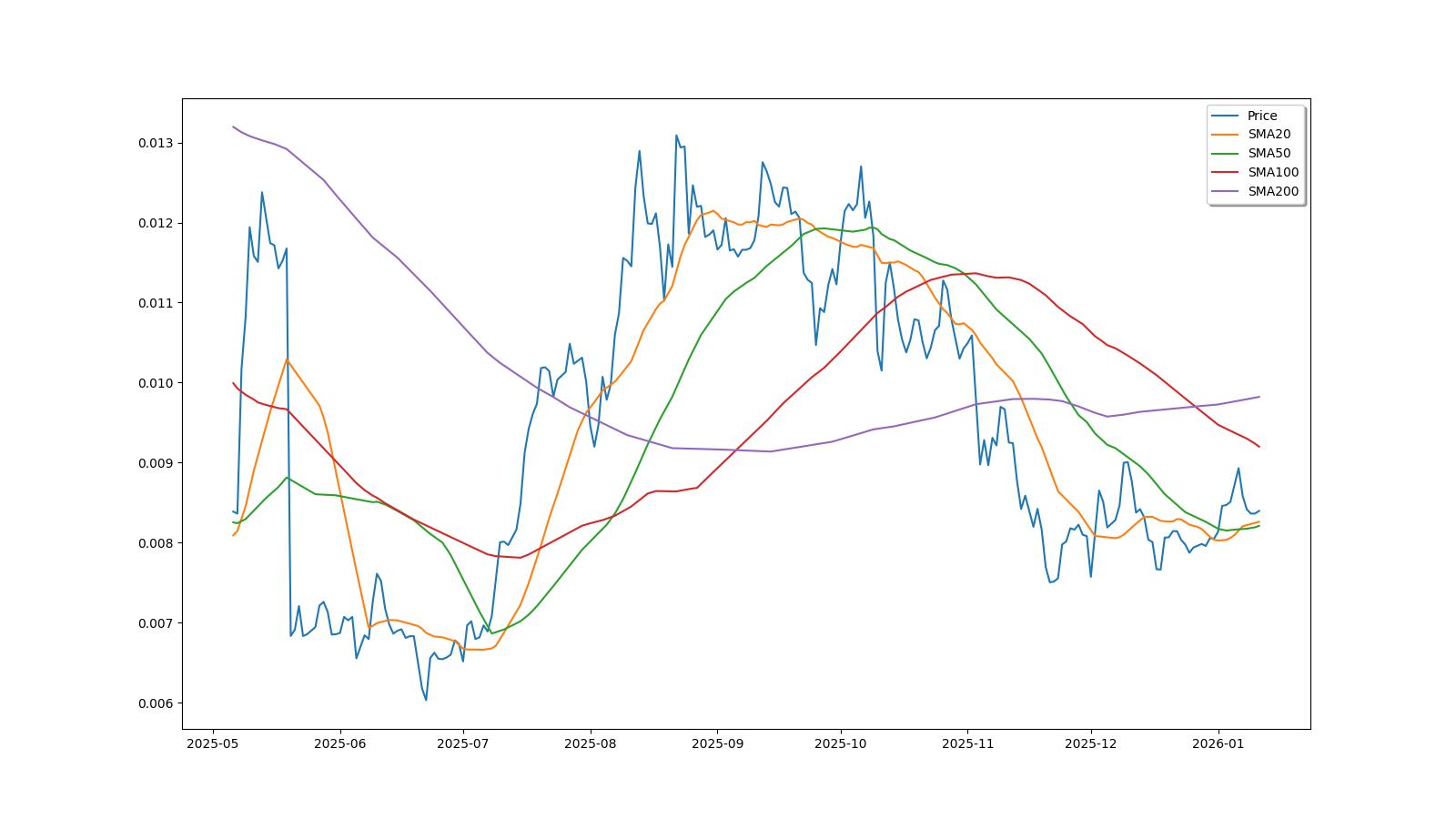 Cryptopay Simple Moving Averages