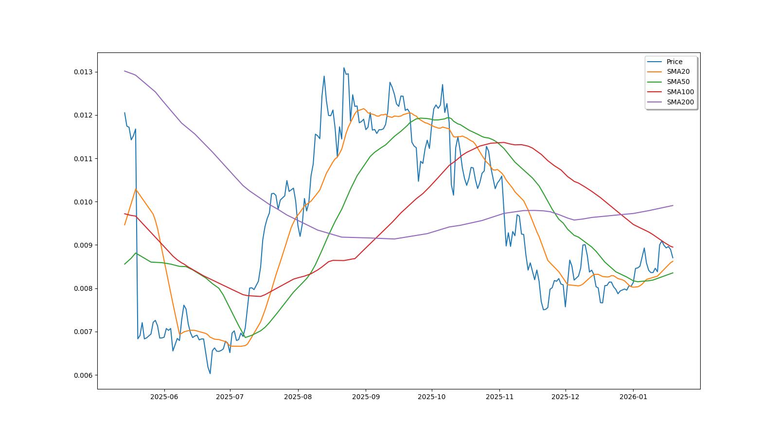 Cryptopay Simple Moving Averages