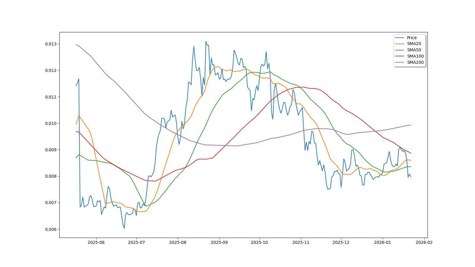 Cryptopay Simple Moving Averages