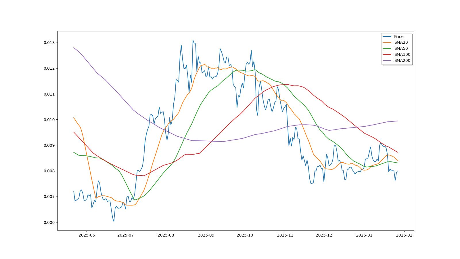 Cryptopay Simple Moving Averages
