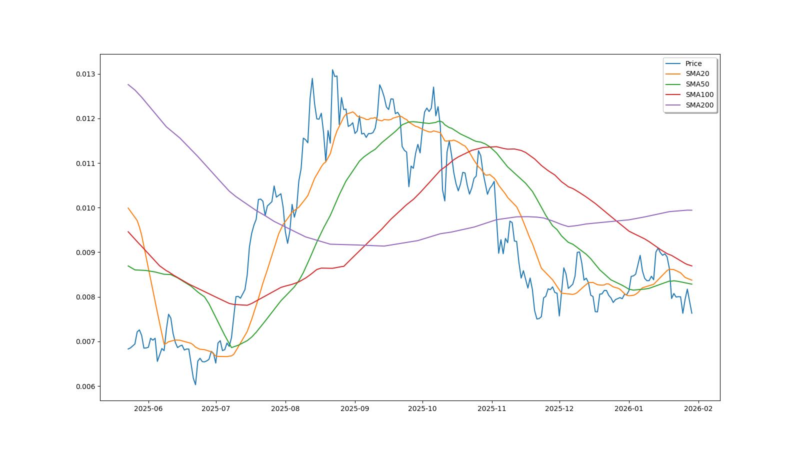 Cryptopay Simple Moving Averages