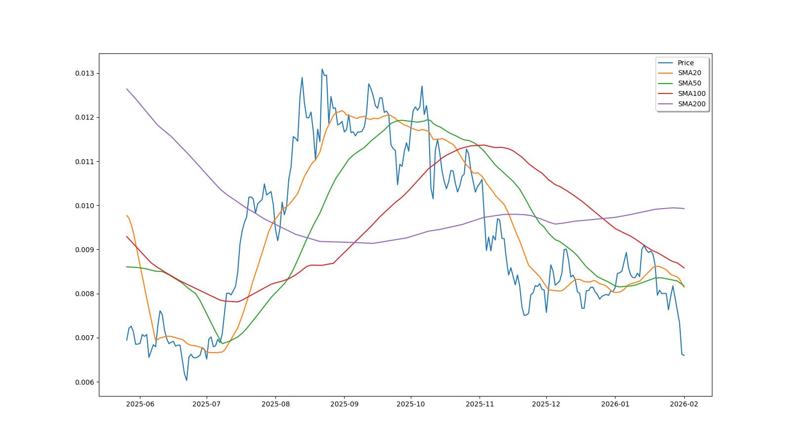 Cryptopay Simple Moving Averages