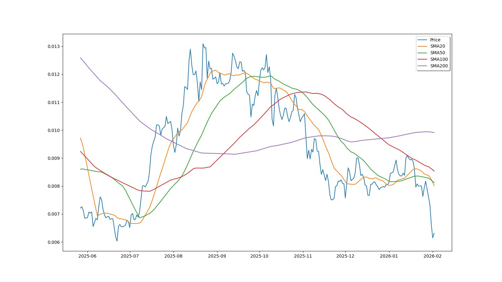 Cryptopay Simple Moving Averages