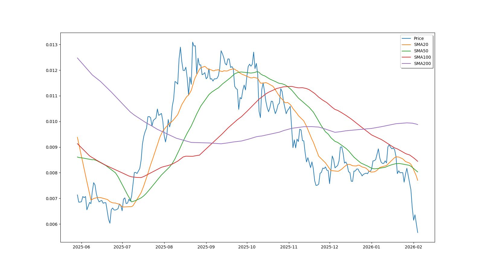 Cryptopay Simple Moving Averages