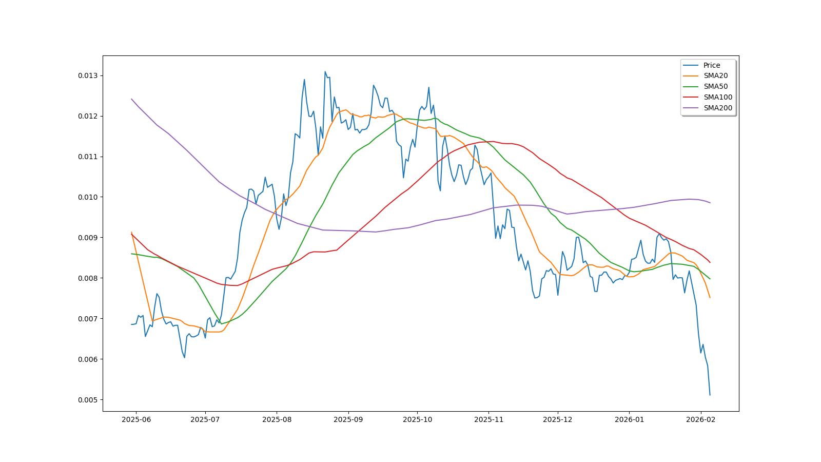 Cryptopay Simple Moving Averages