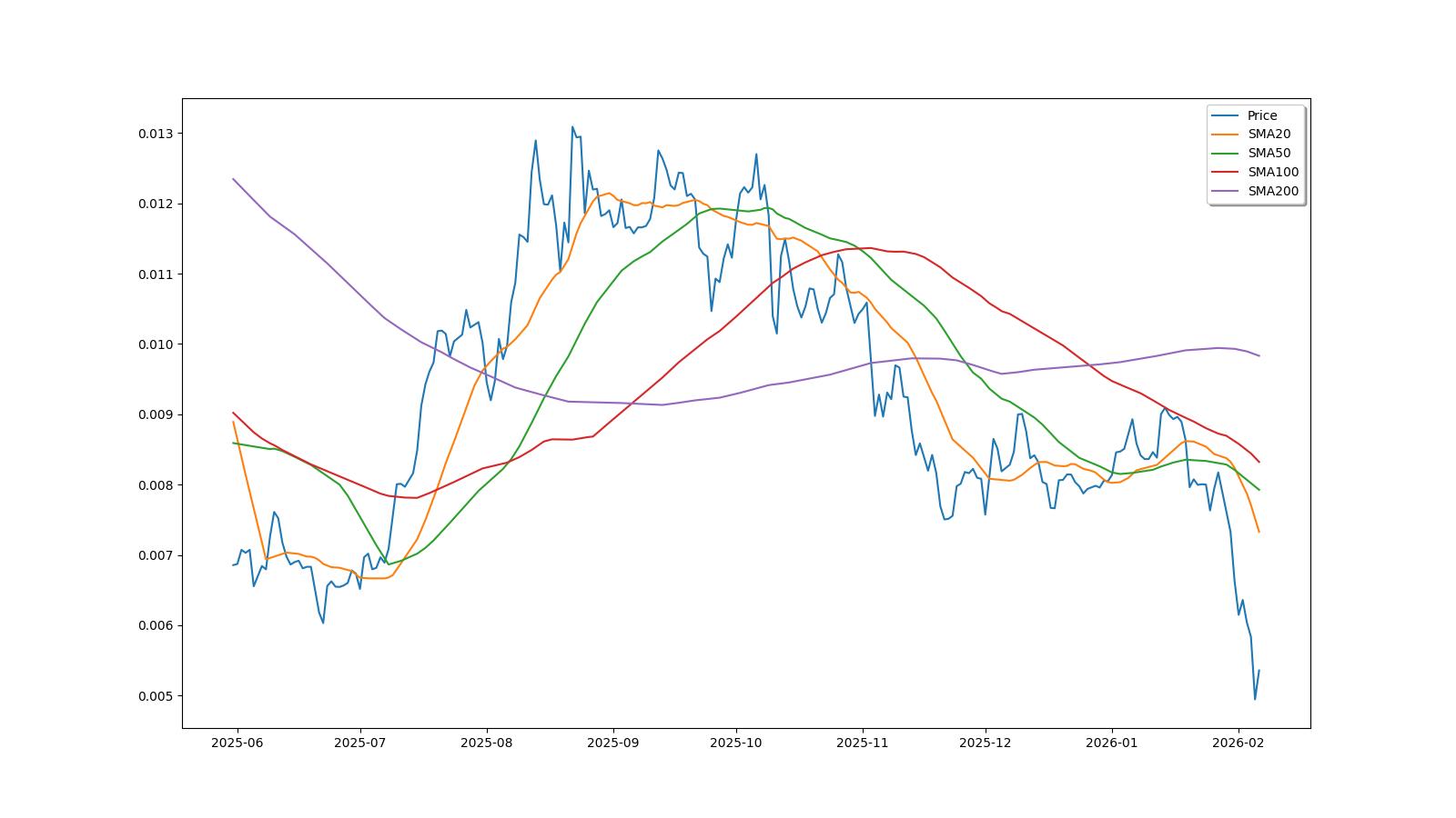 Cryptopay Simple Moving Averages