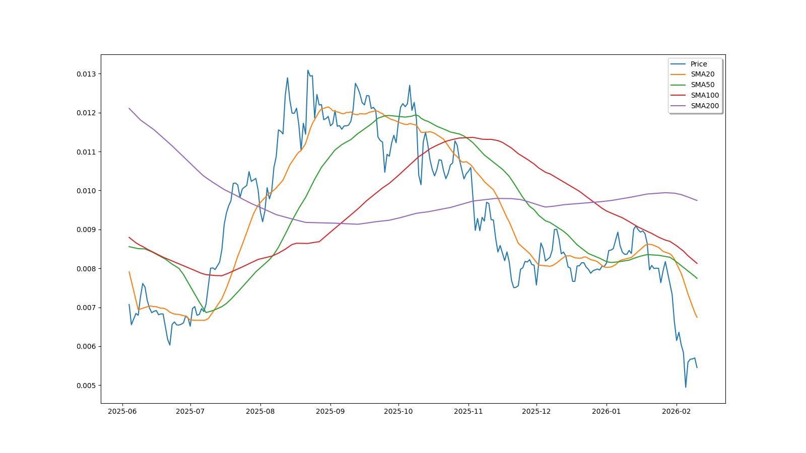 Cryptopay Simple Moving Averages