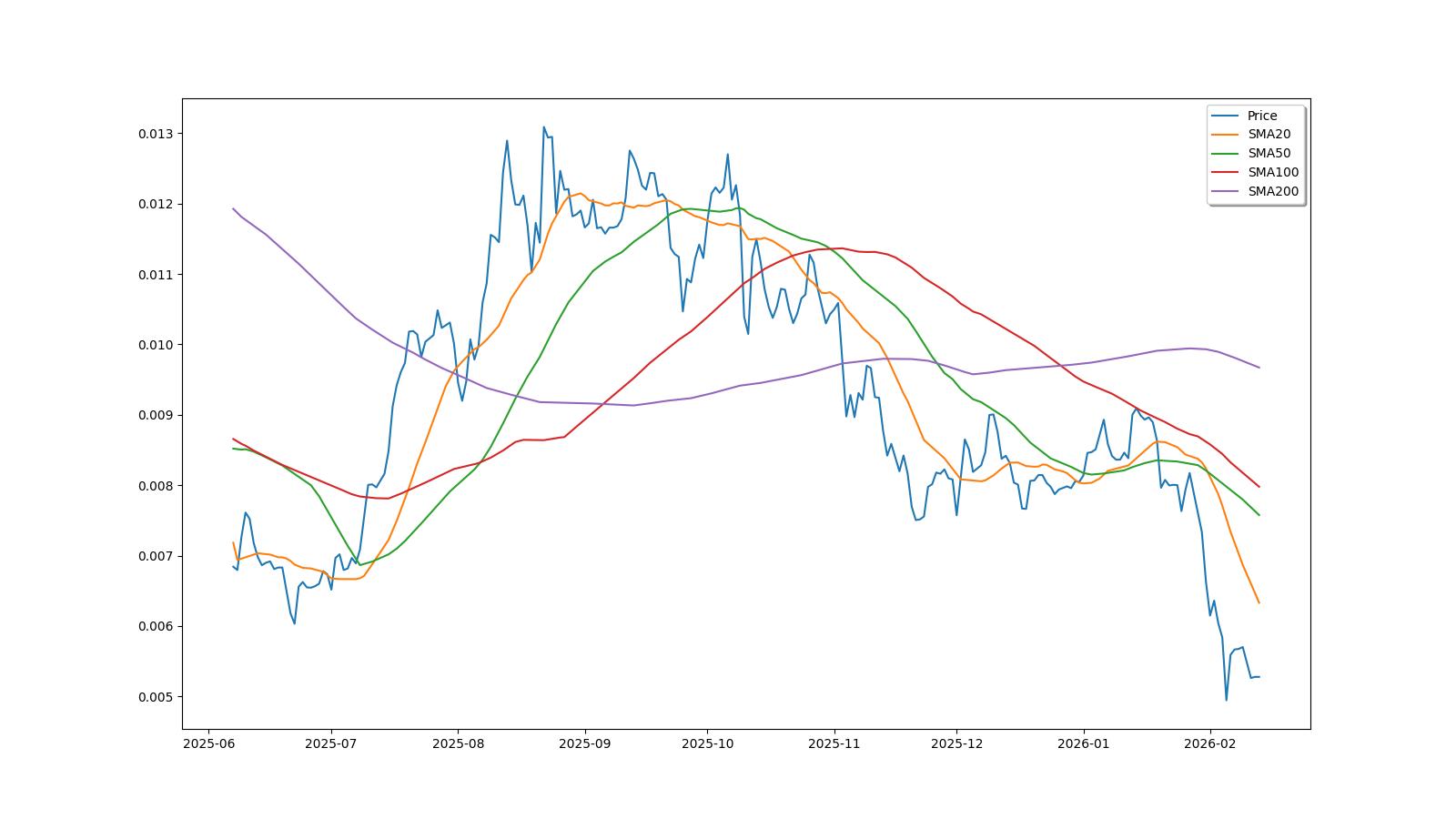 Cryptopay Simple Moving Averages