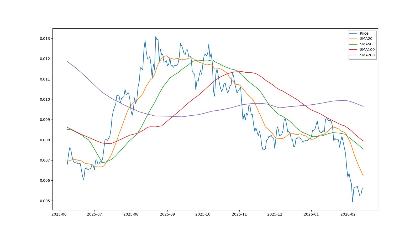 Cryptopay Simple Moving Averages