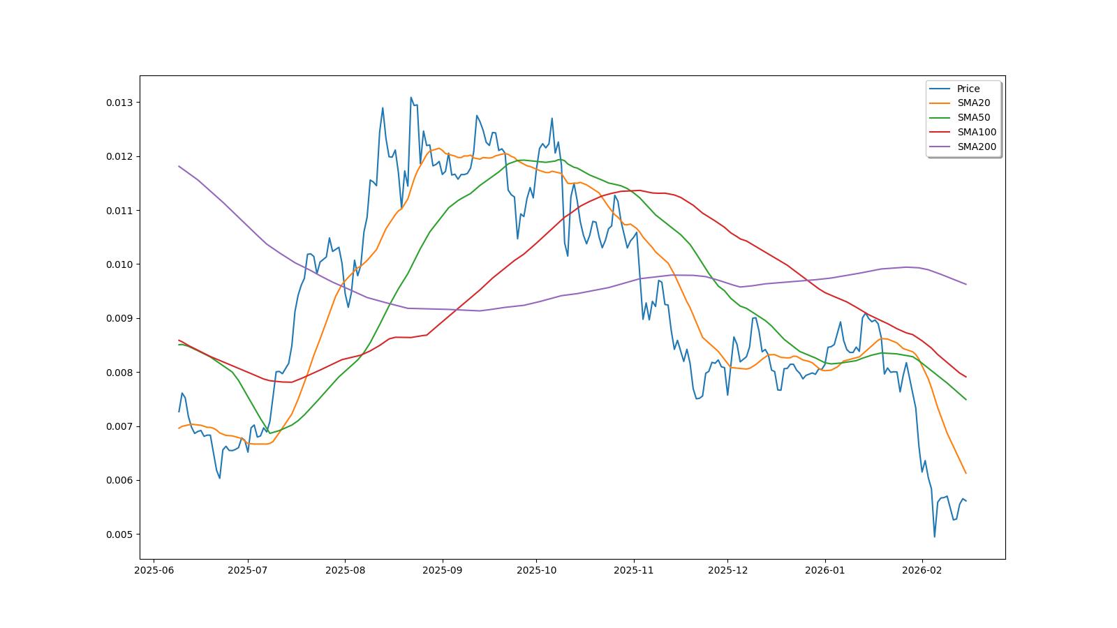 Cryptopay Simple Moving Averages