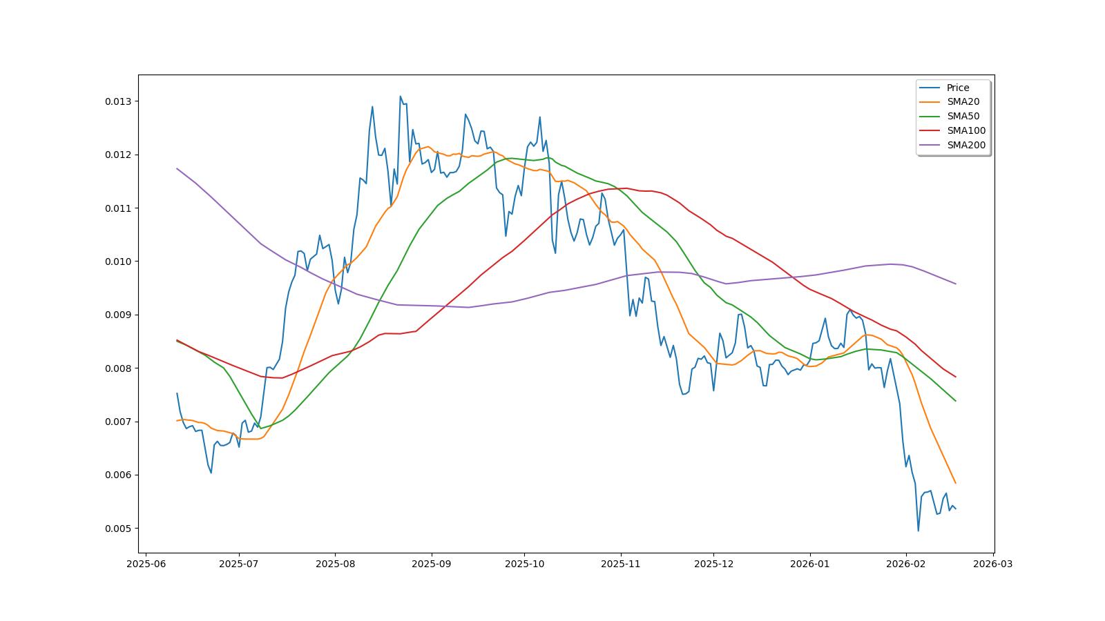 Cryptopay Simple Moving Averages