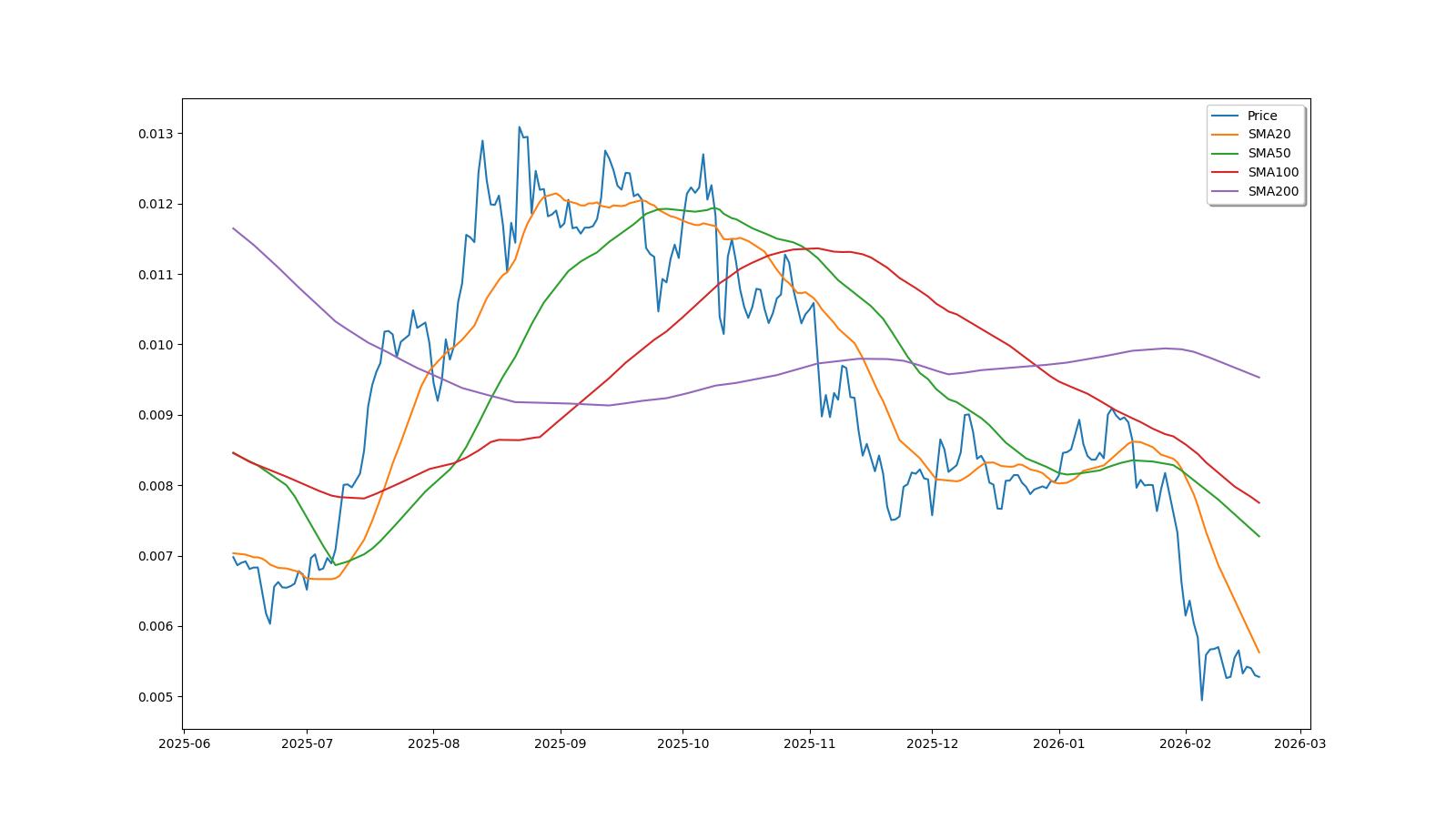 Cryptopay Simple Moving Averages