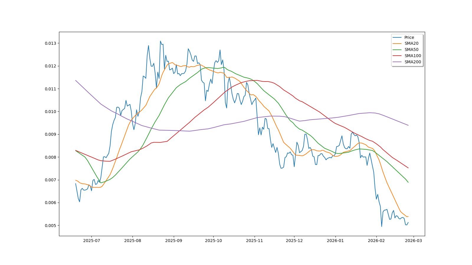 Cryptopay Simple Moving Averages