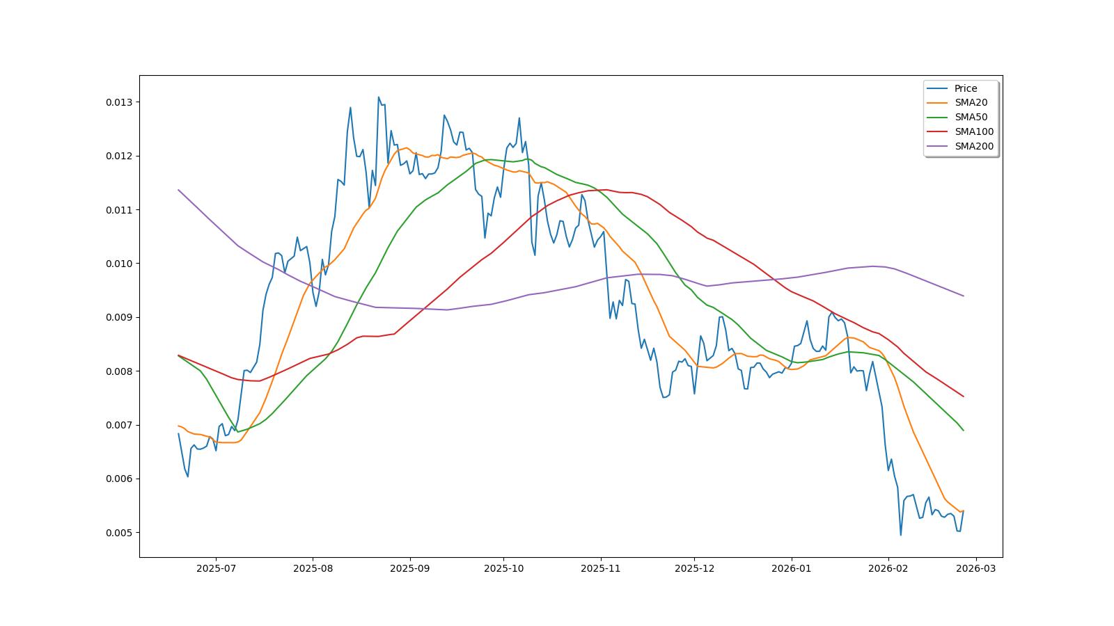 Cryptopay Simple Moving Averages