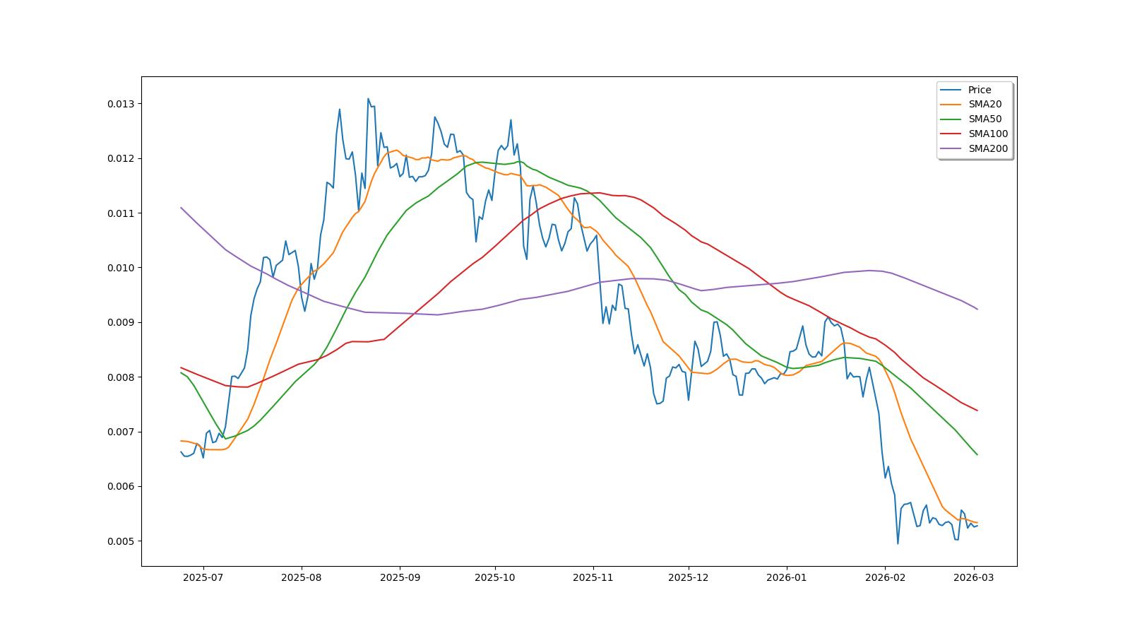 Cryptopay Simple Moving Averages