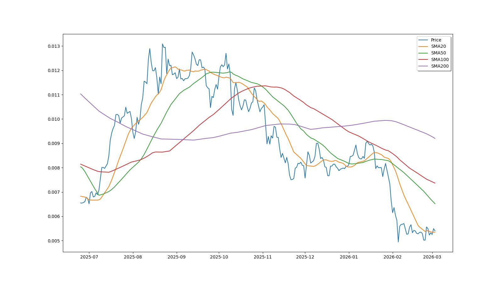 Cryptopay Simple Moving Averages