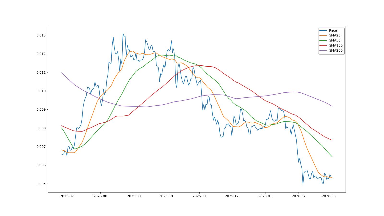 Cryptopay Simple Moving Averages