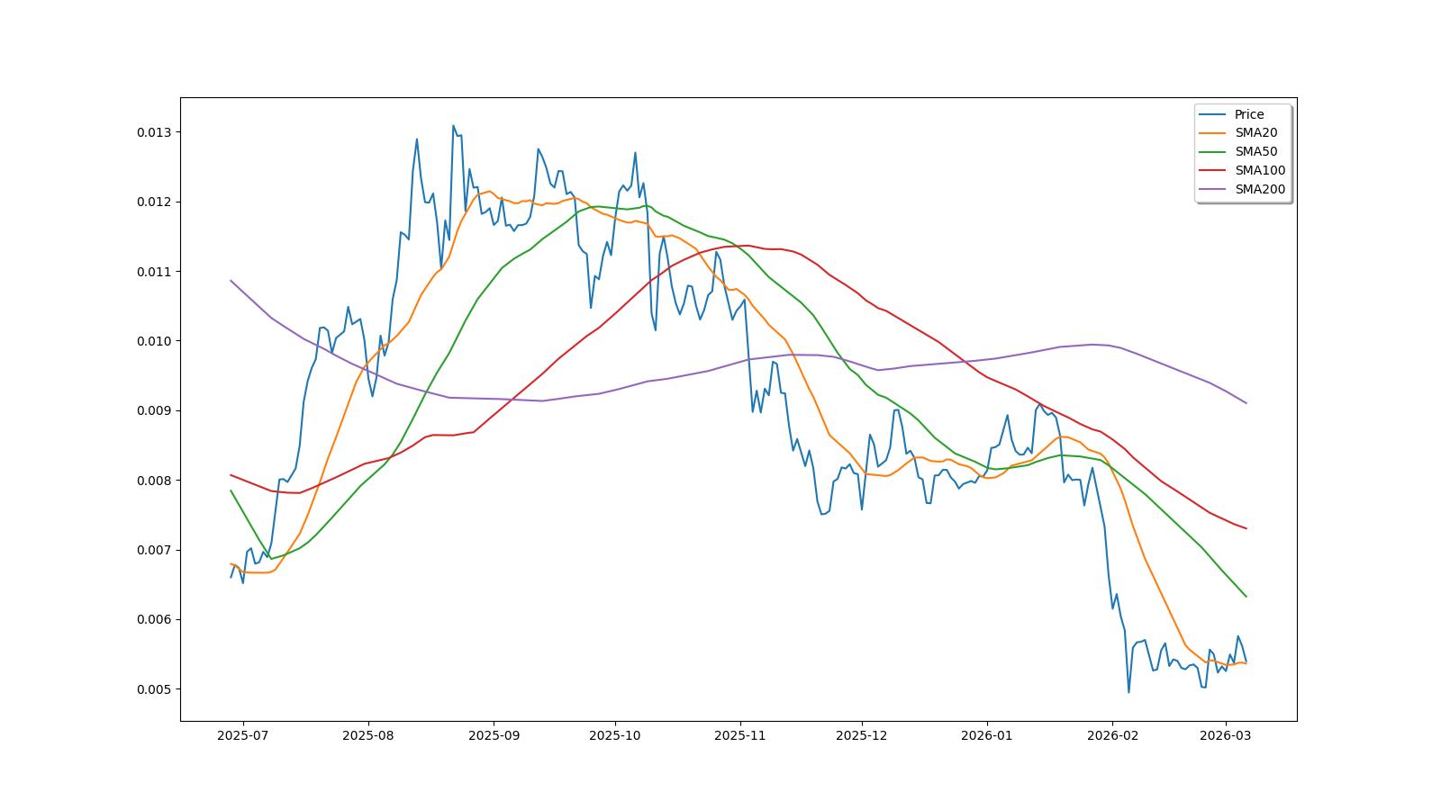 Cryptopay Simple Moving Averages