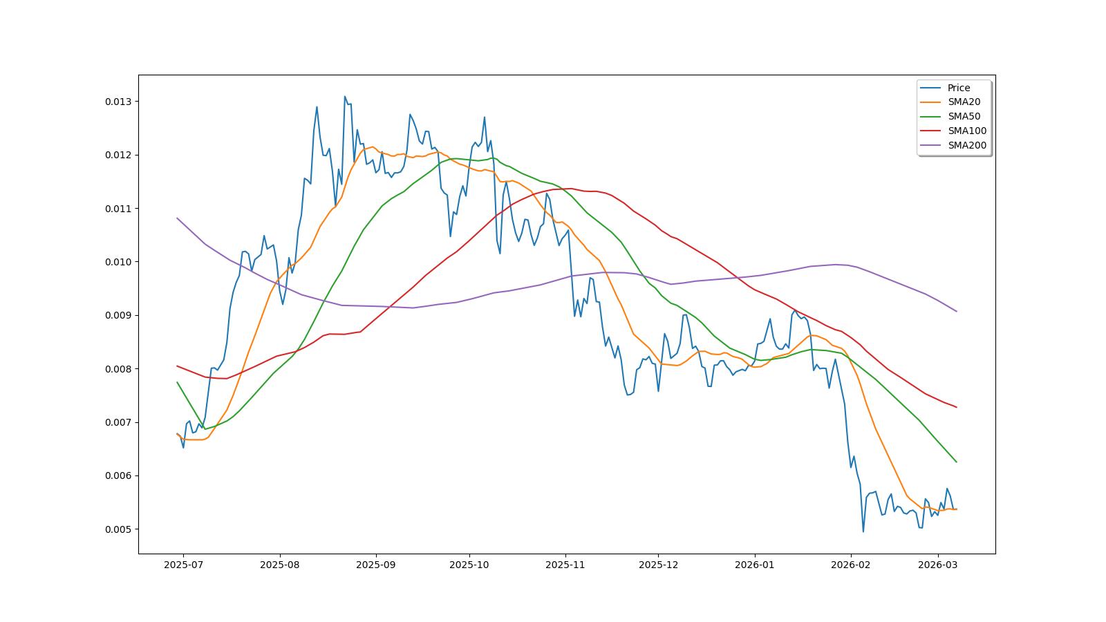 Cryptopay Simple Moving Averages