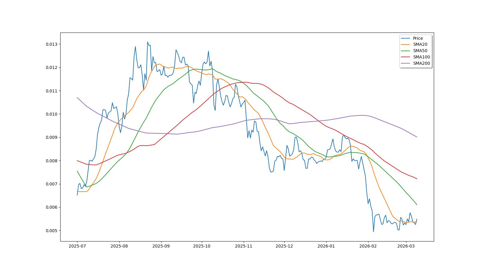 Cryptopay Simple Moving Averages