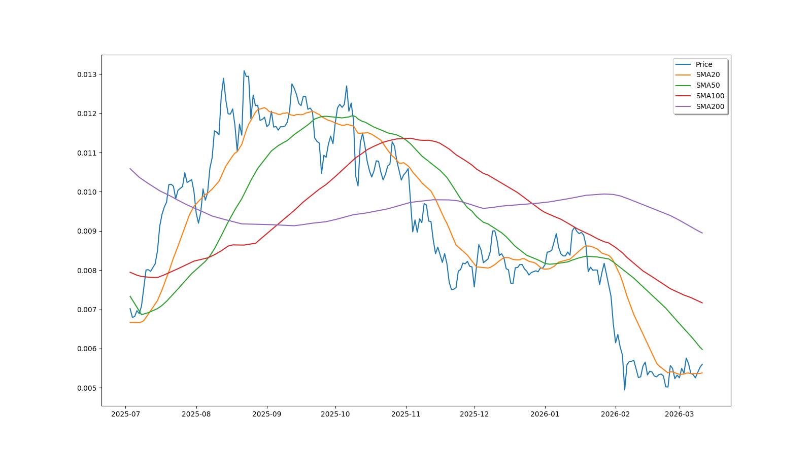 Cryptopay Simple Moving Averages