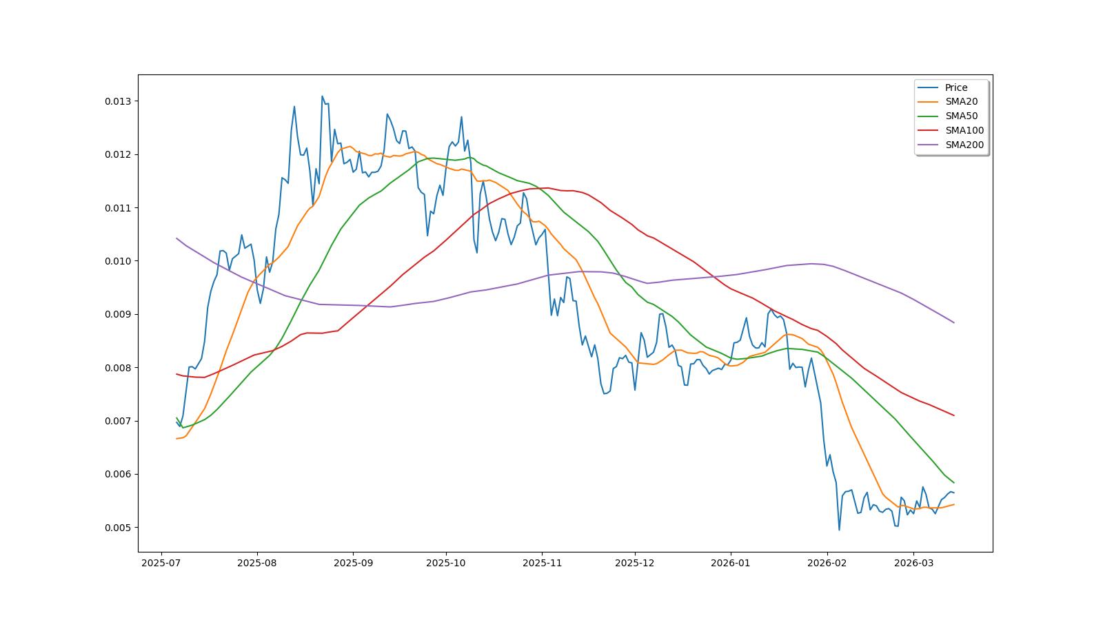 Cryptopay Simple Moving Averages