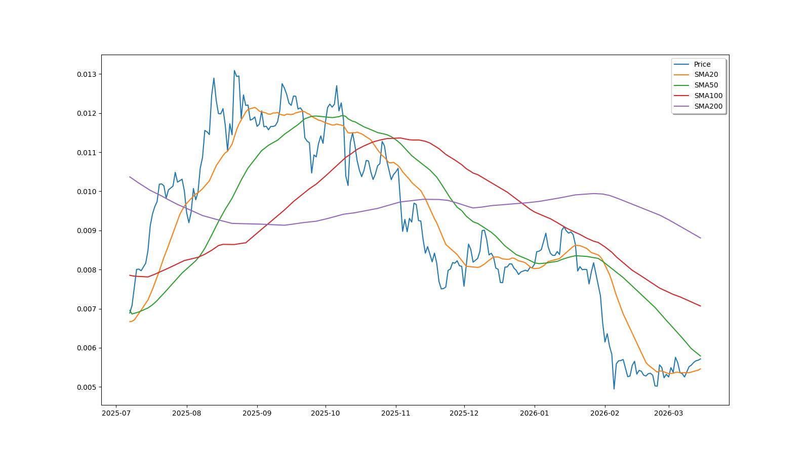 Cryptopay Simple Moving Averages