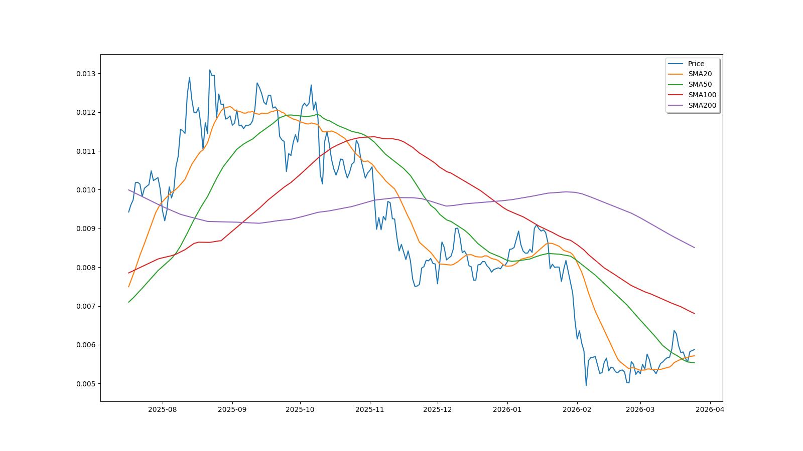 Cryptopay Simple Moving Averages