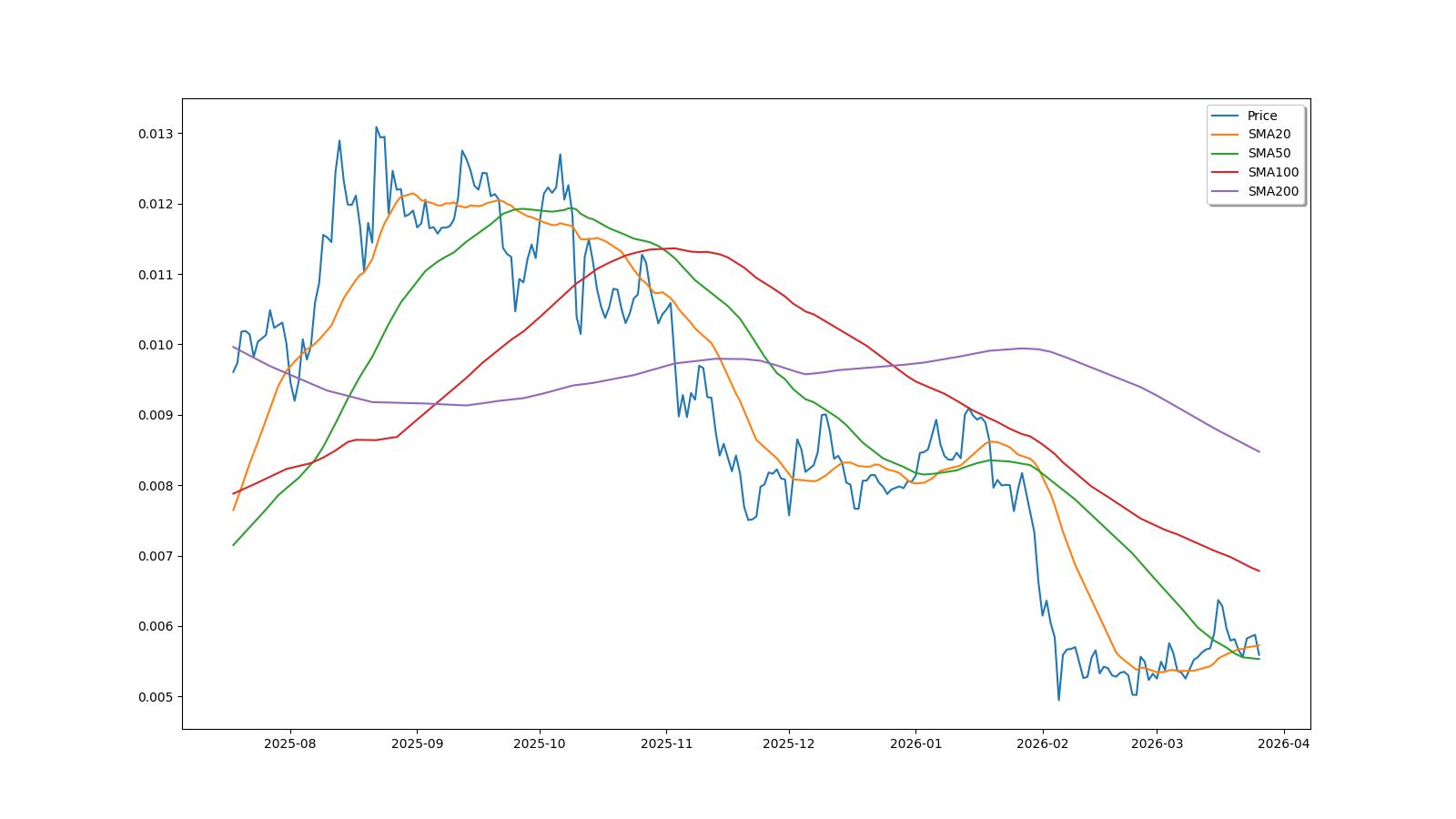 Cryptopay Simple Moving Averages