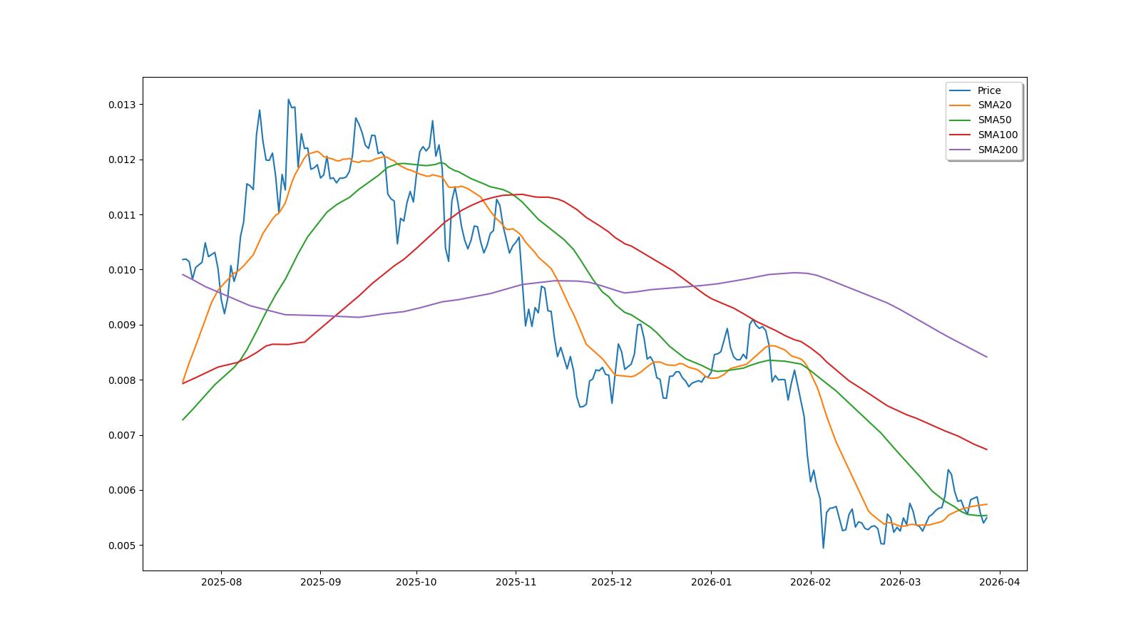 Cryptopay Simple Moving Averages