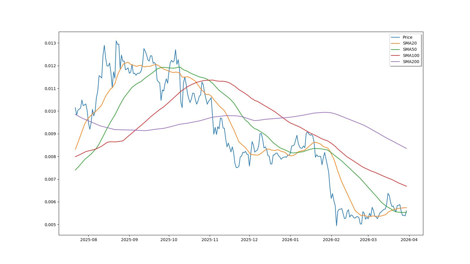 Cryptopay Simple Moving Averages
